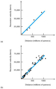 Pre-lab #11 Hubble’s Law