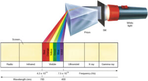 Pre-lab 8: Spectroscopy